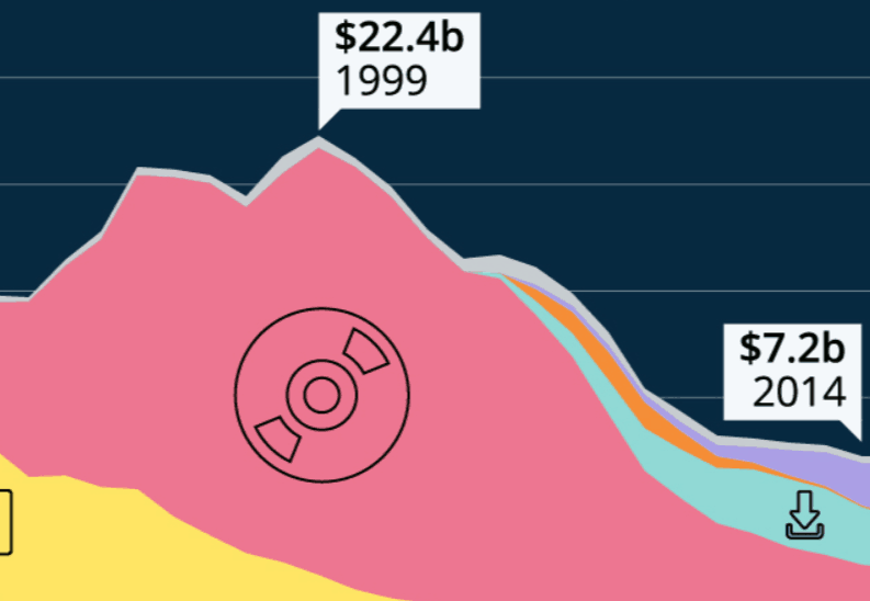 40 Years Of US Music Sales From Tape Deck To Tidal - Hypebot
