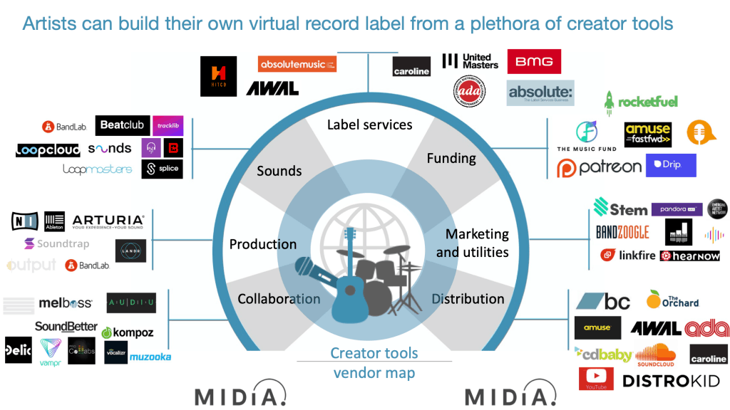 Labels are about to become more like VCs [Mark Mulligan] - Hypebot